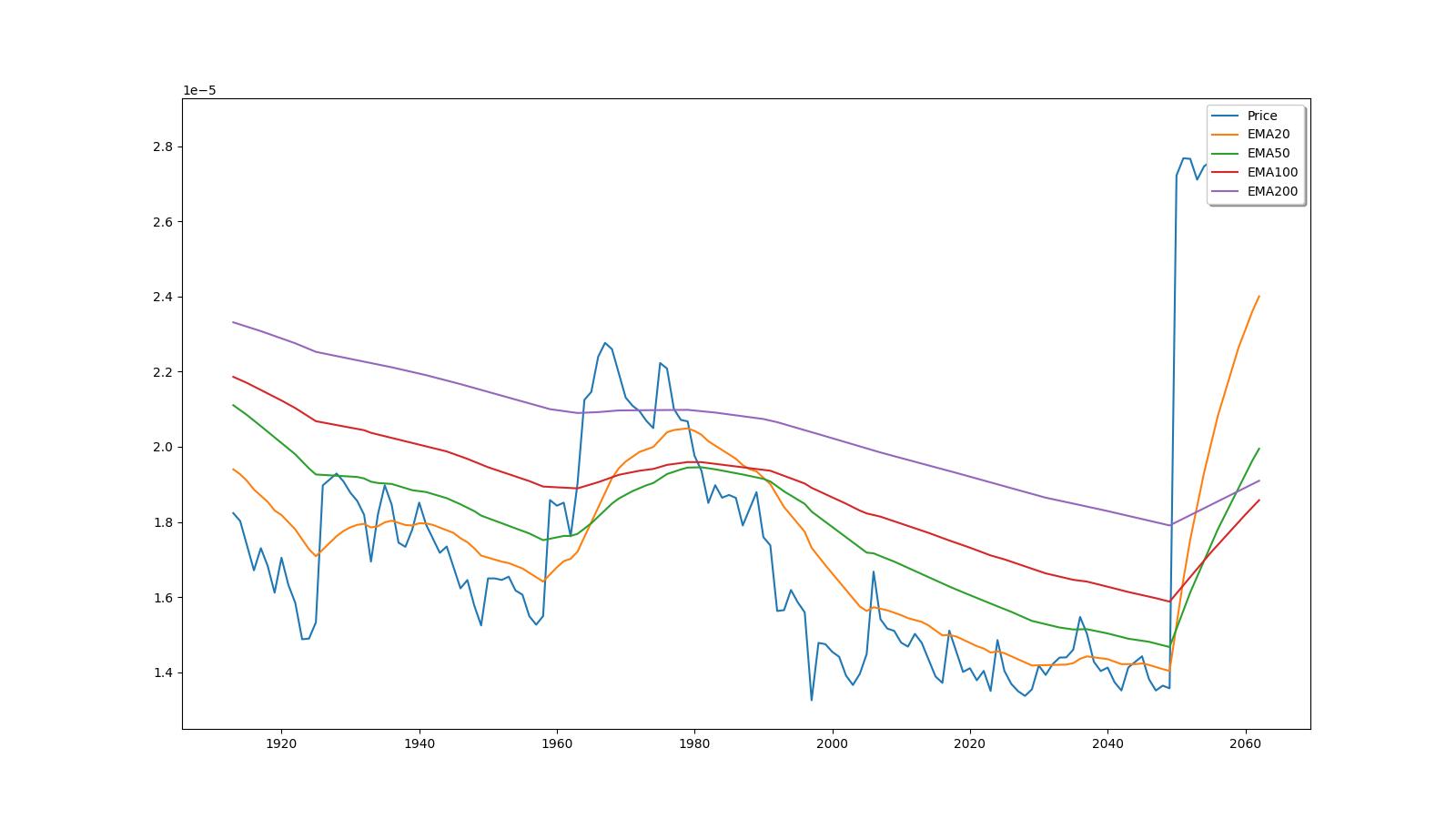 Sprint Exponential Moving Averages