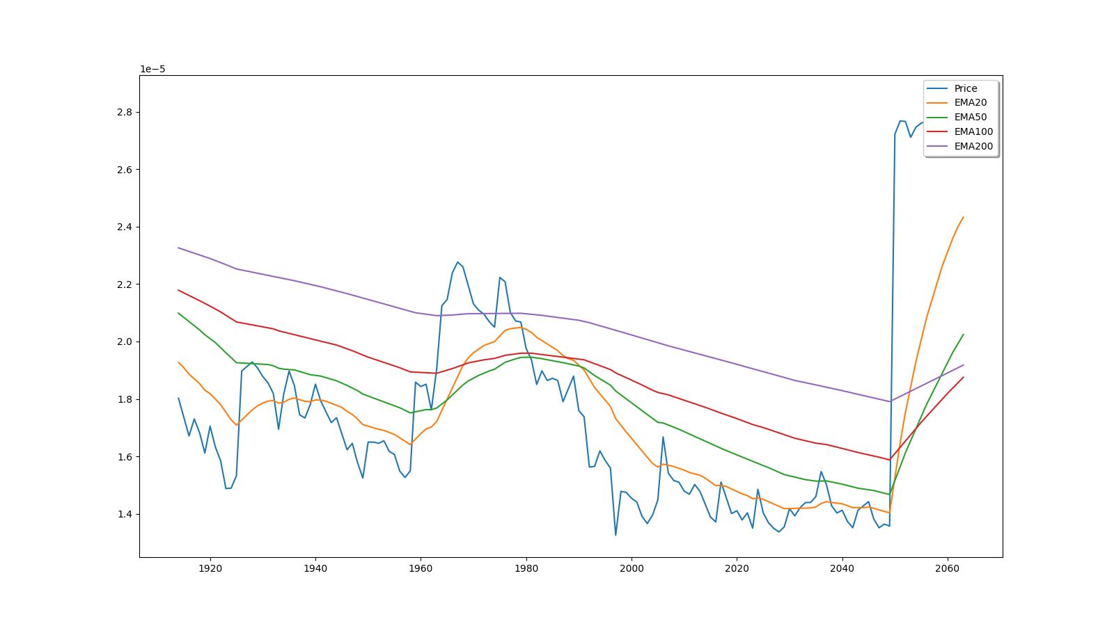 Sprint Exponential Moving Averages