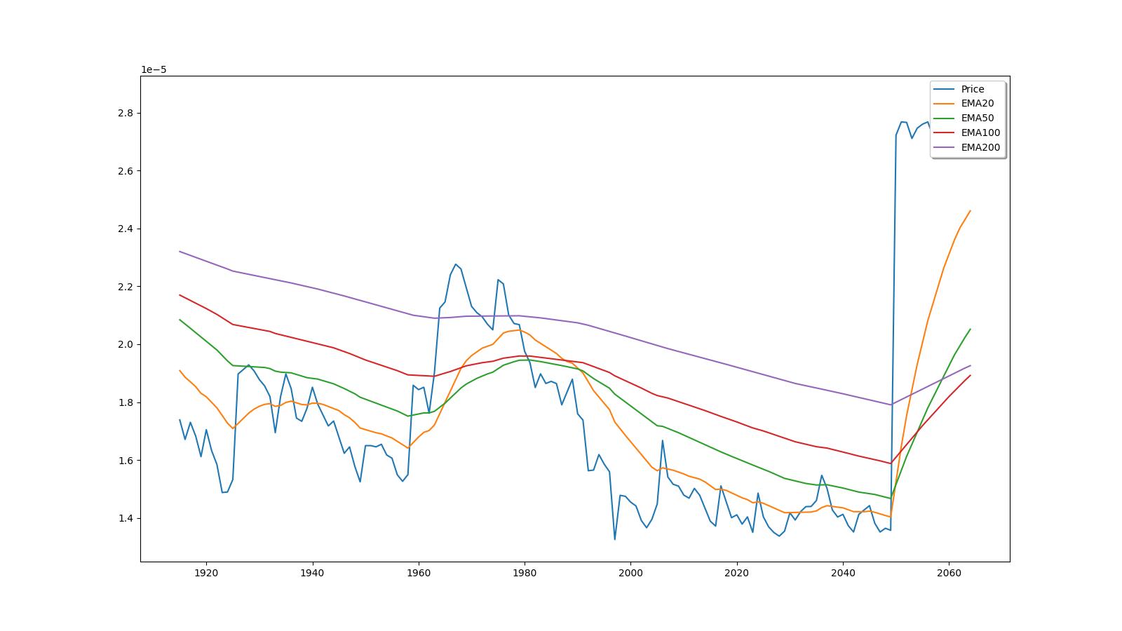 Sprint Exponential Moving Averages