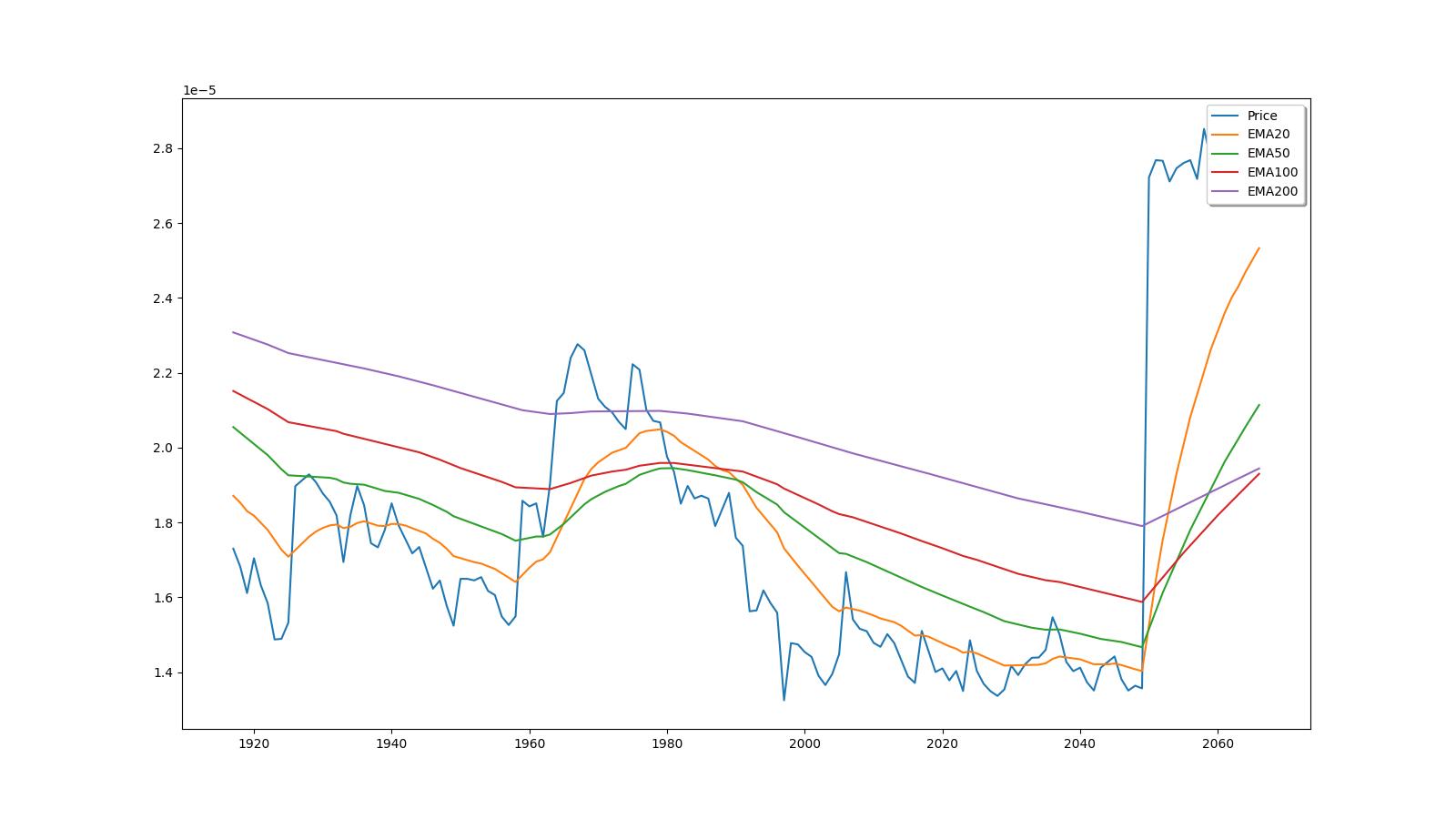 Sprint Exponential Moving Averages