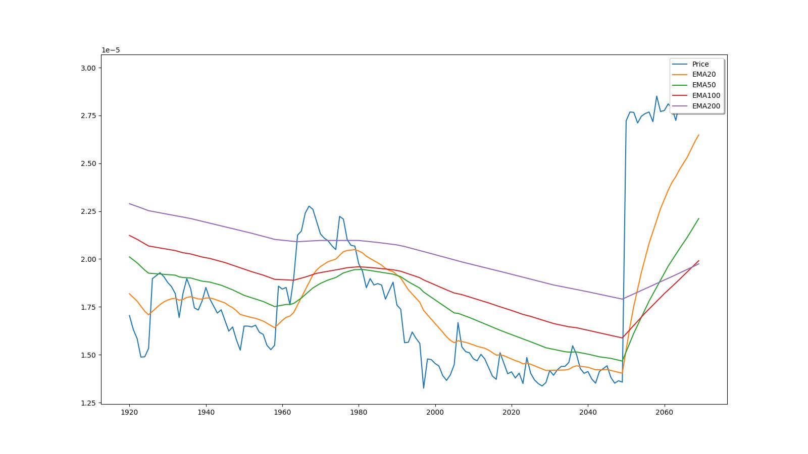 Sprint Exponential Moving Averages