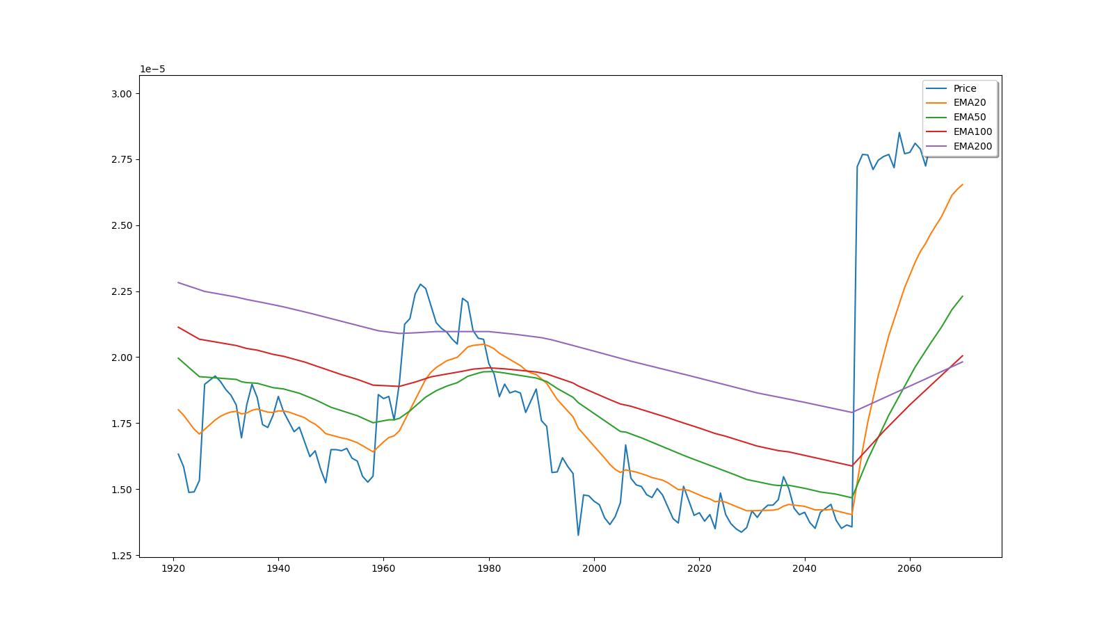 Sprint Exponential Moving Averages