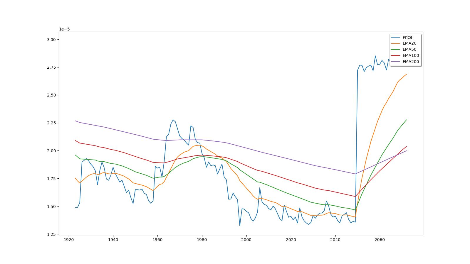 Sprint Exponential Moving Averages