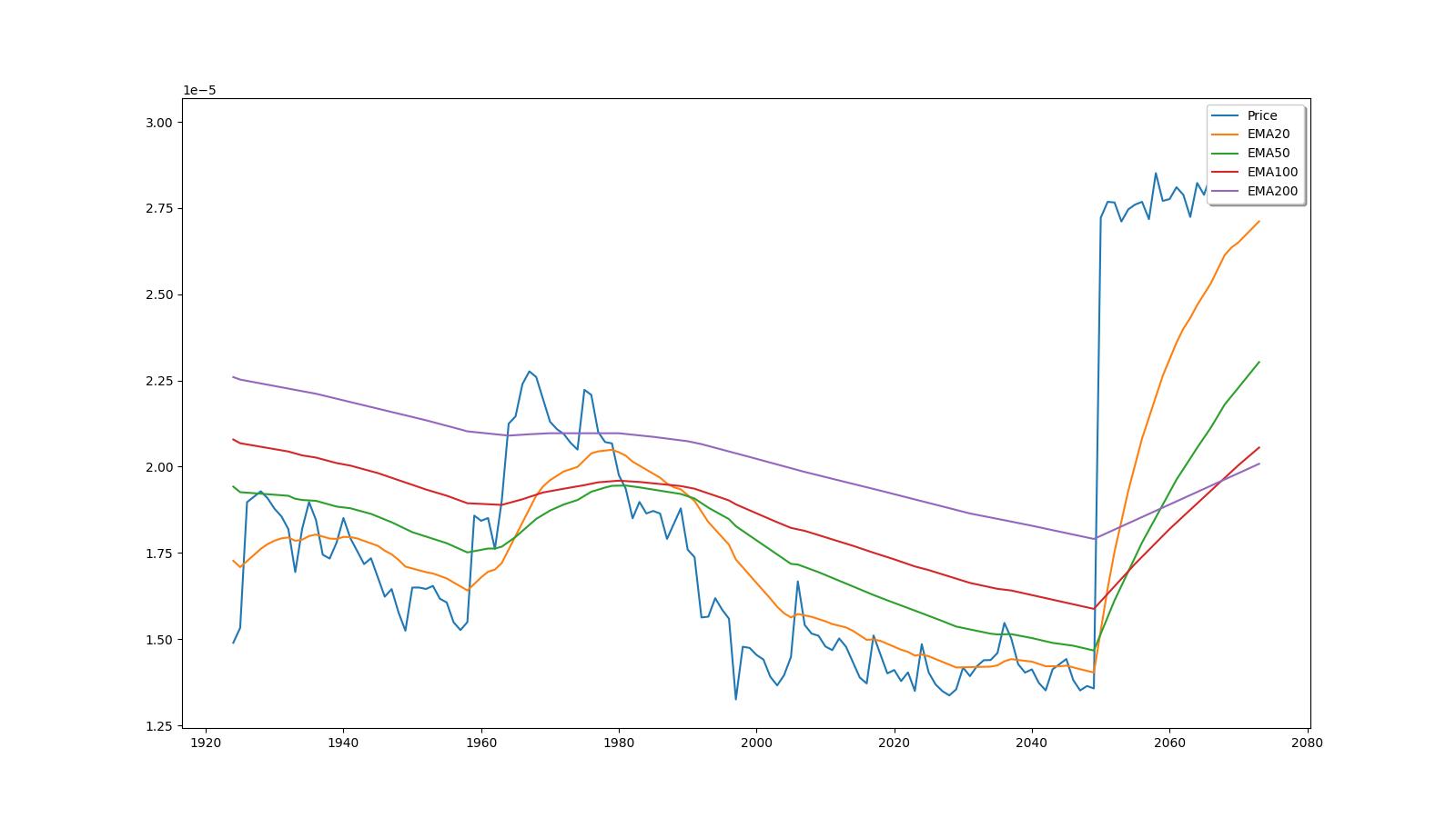 Sprint Exponential Moving Averages
