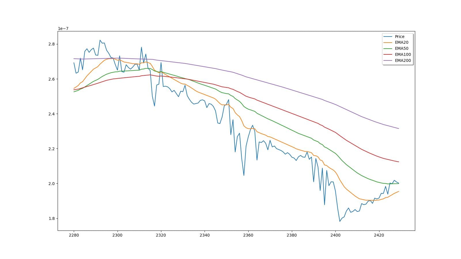 SproutsExtreme Exponential Moving Averages
