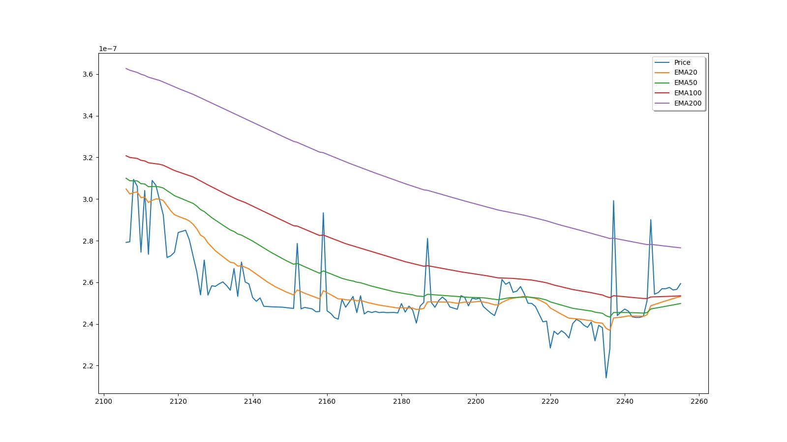 SproutsExtreme Exponential Moving Averages