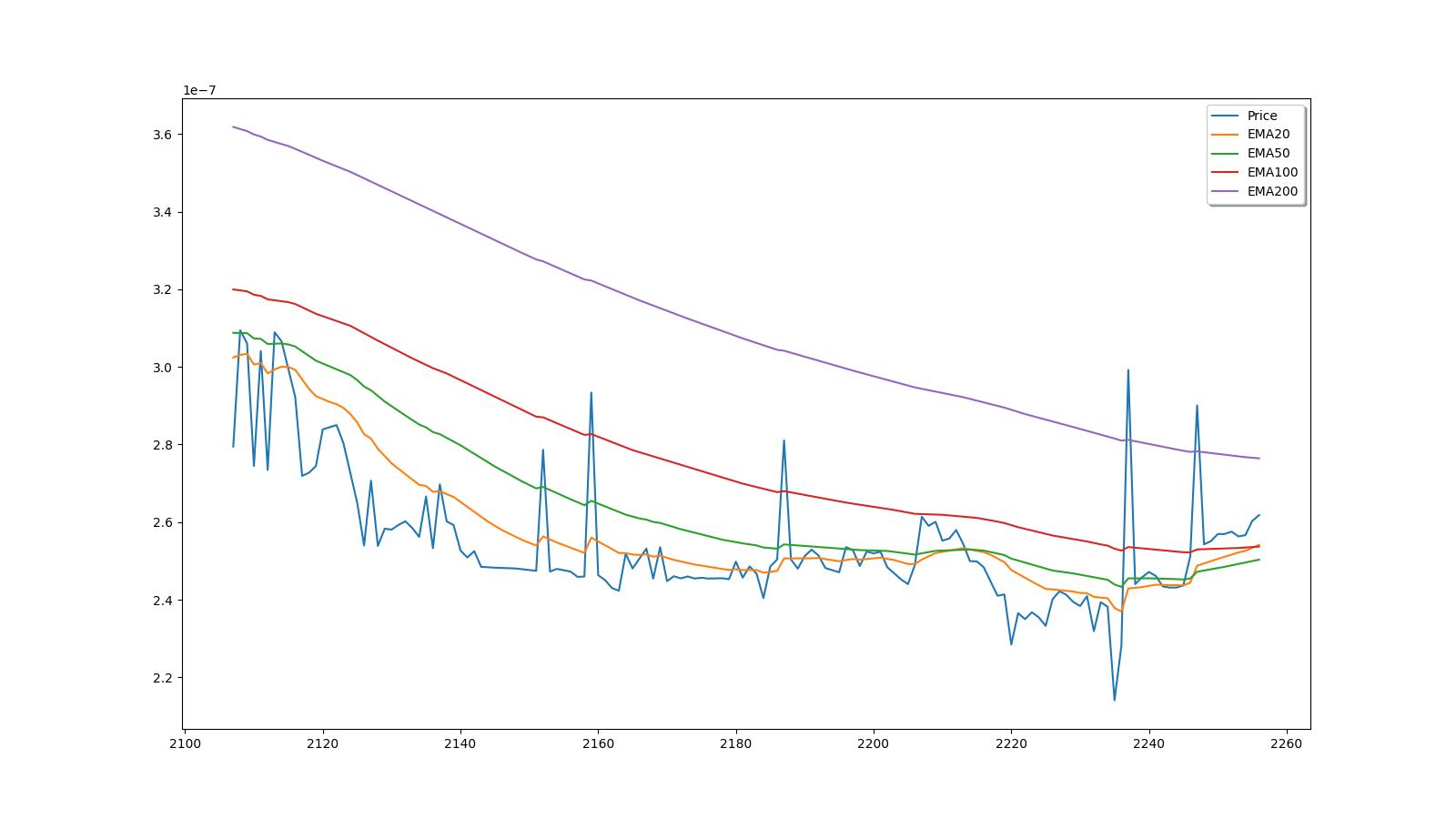 SproutsExtreme Exponential Moving Averages
