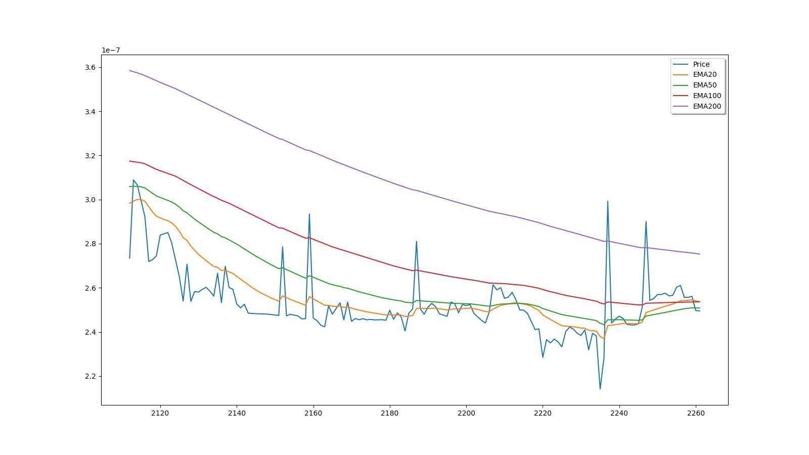 SproutsExtreme Exponential Moving Averages