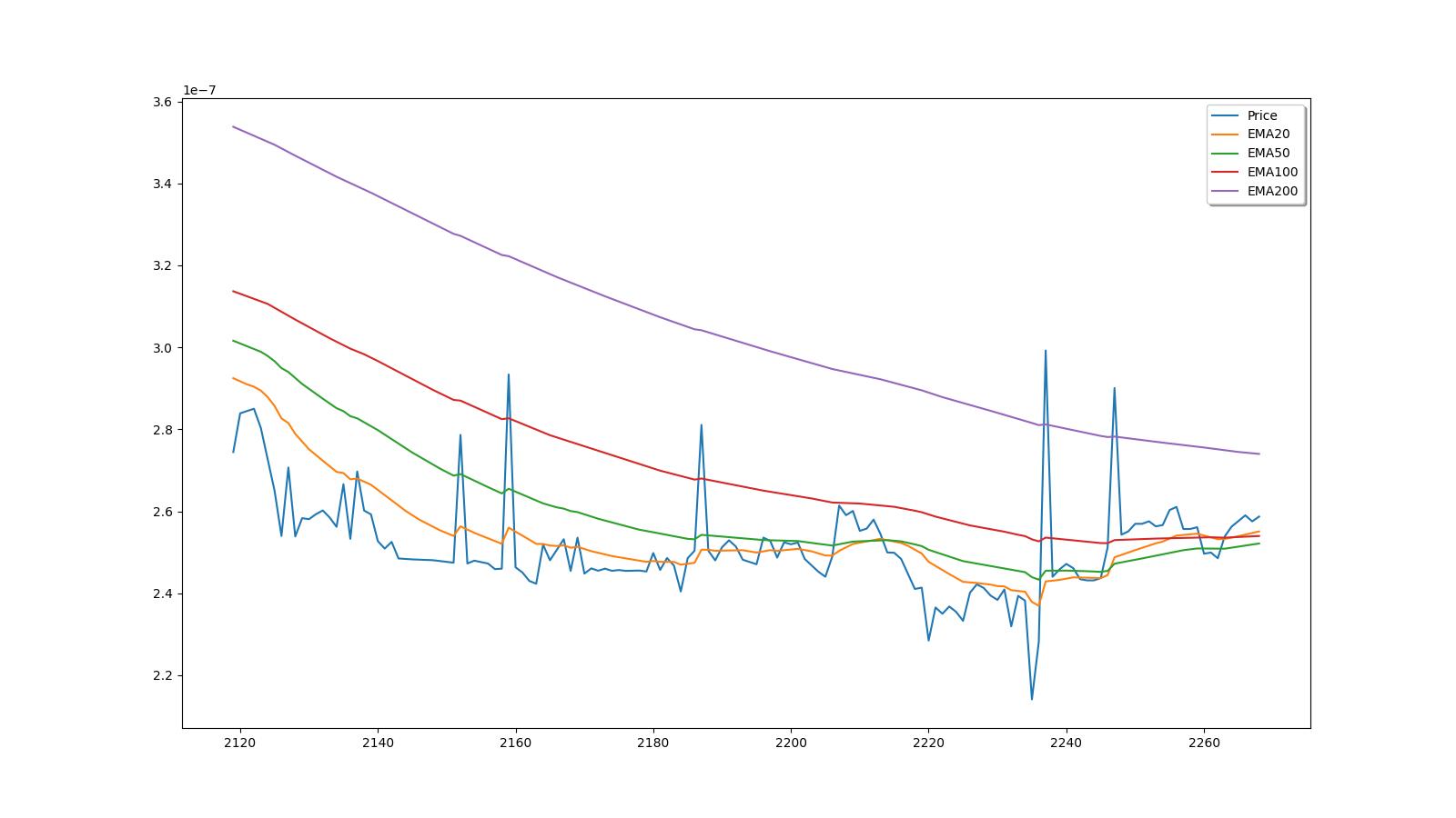 SproutsExtreme Exponential Moving Averages