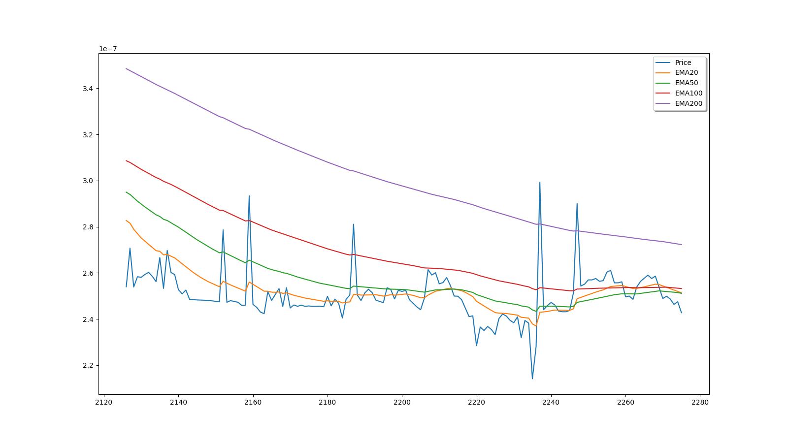 SproutsExtreme Exponential Moving Averages