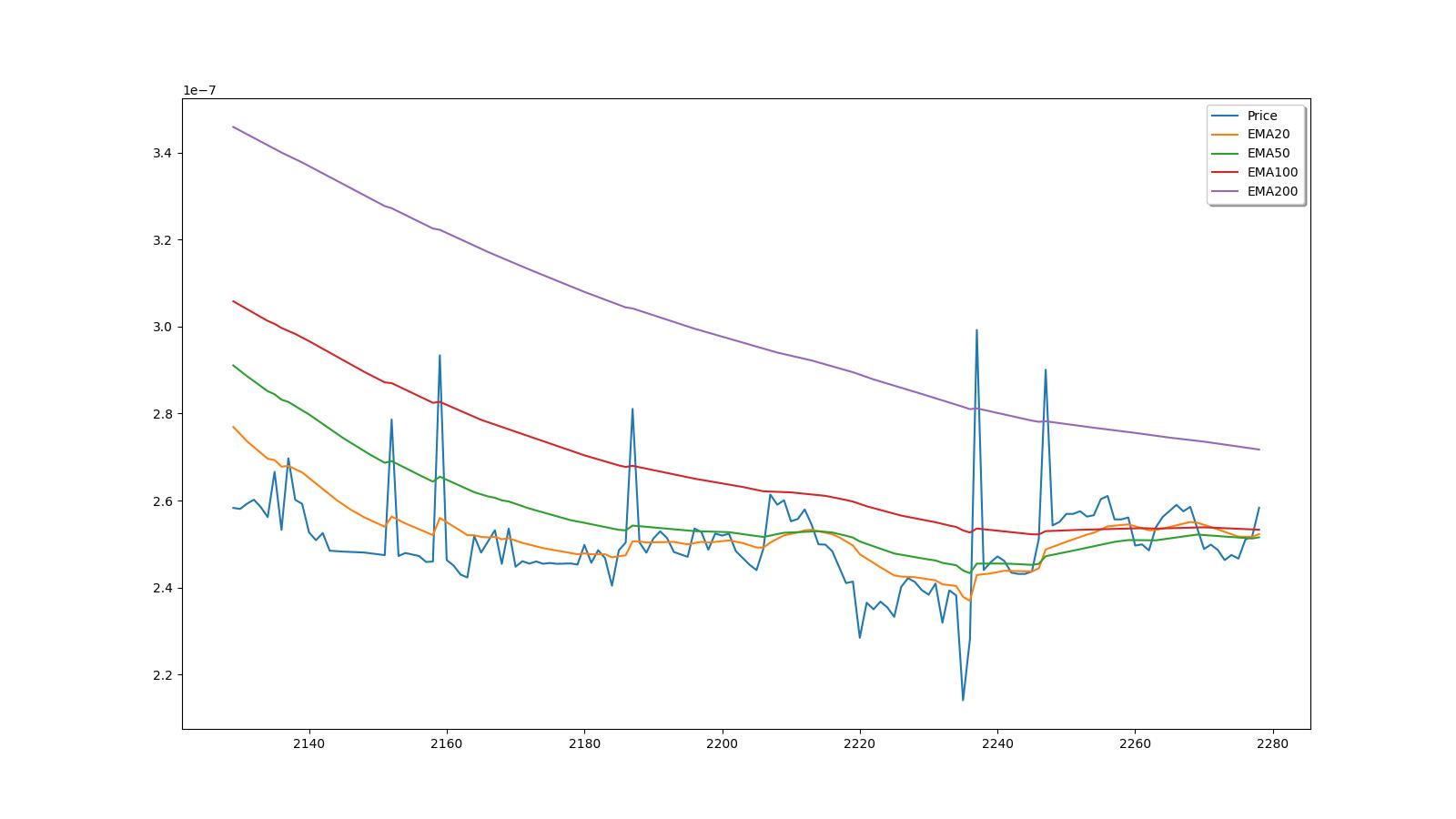 SproutsExtreme Exponential Moving Averages