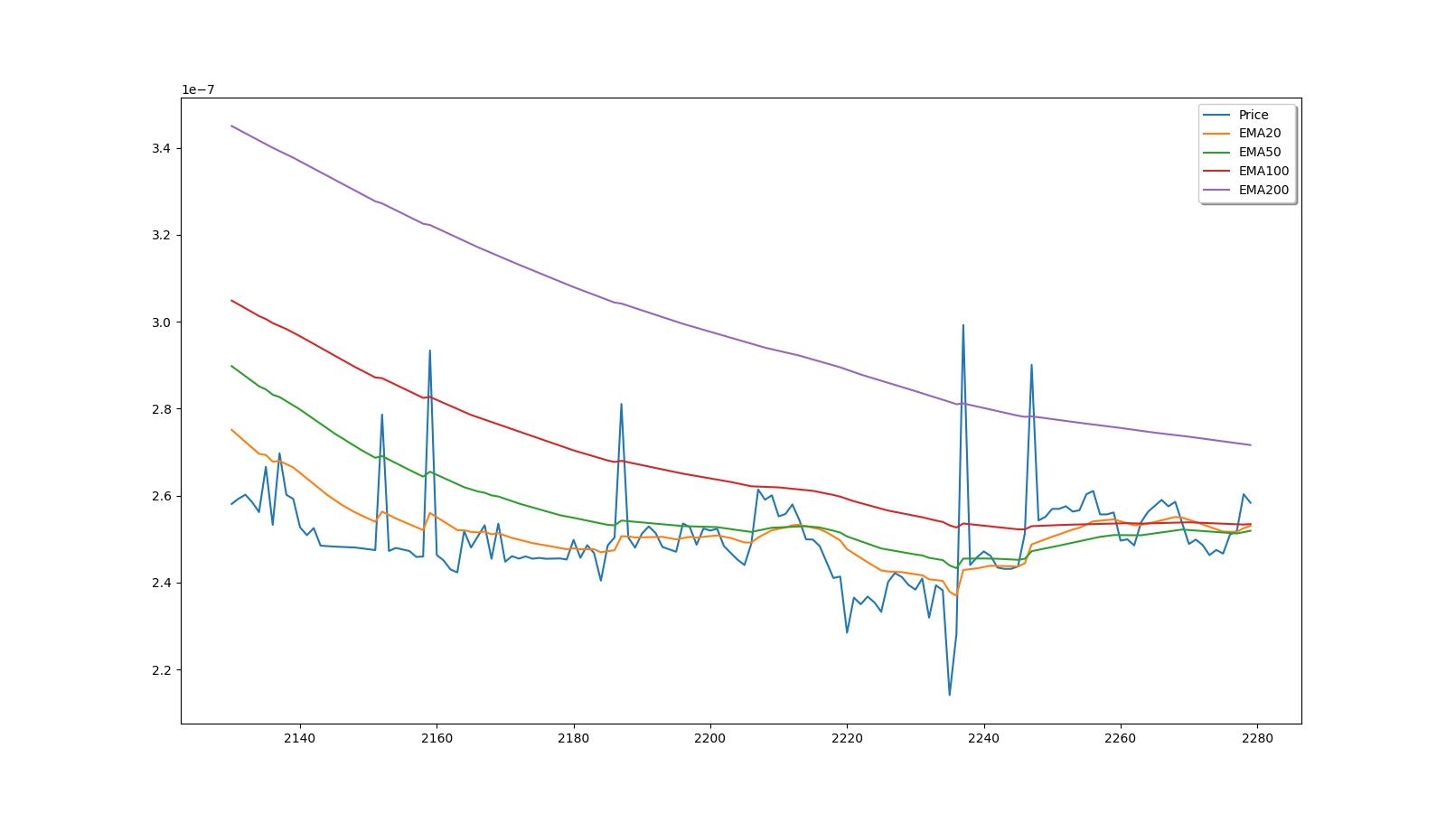 SproutsExtreme Exponential Moving Averages