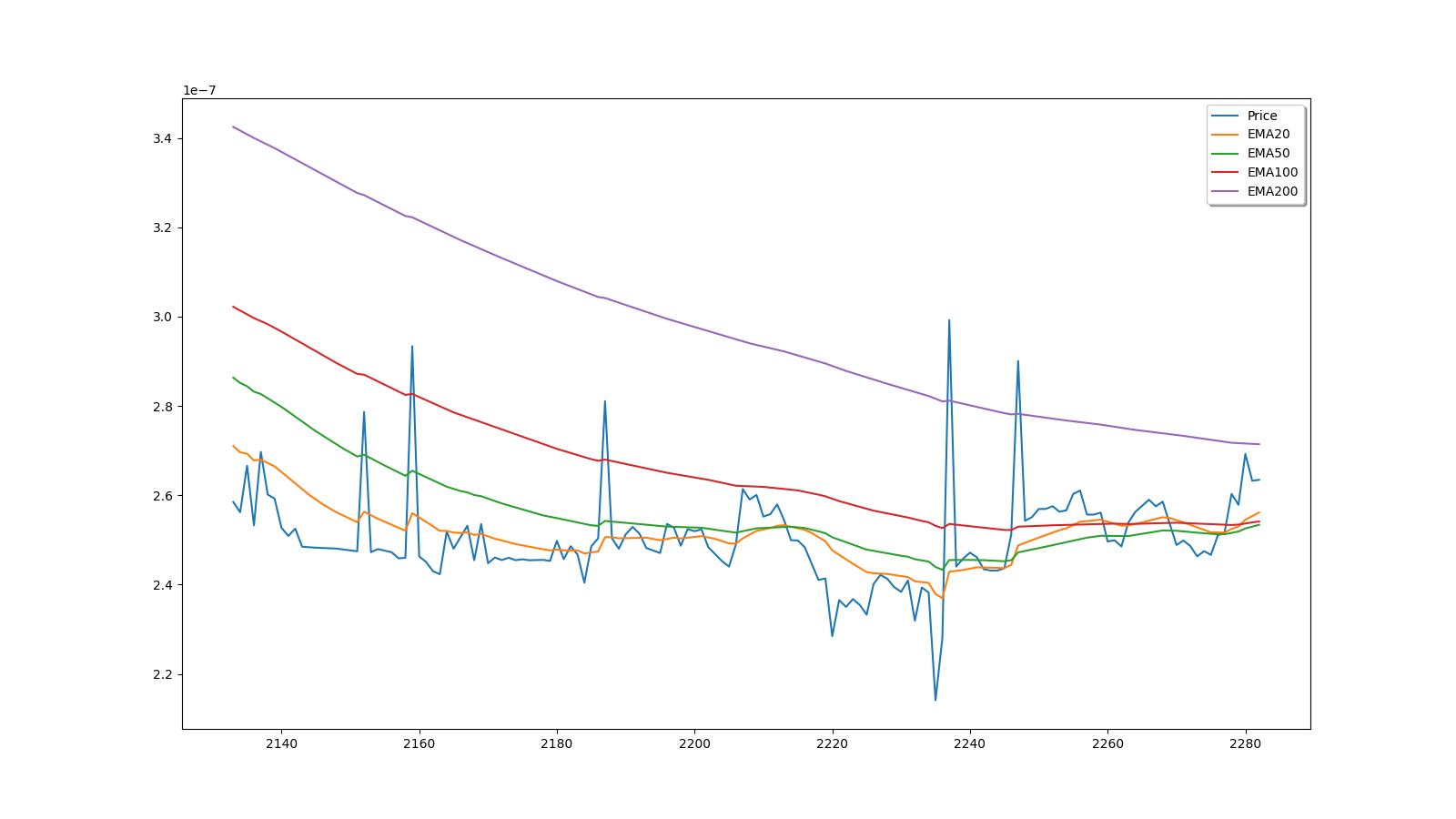 SproutsExtreme Exponential Moving Averages