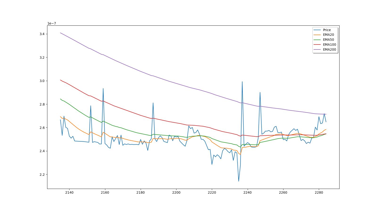 SproutsExtreme Exponential Moving Averages