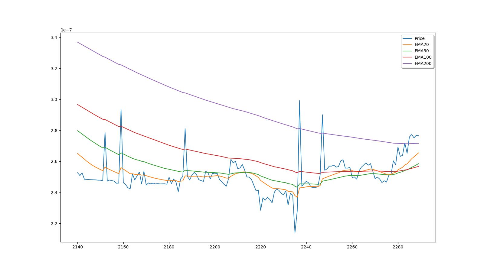 SproutsExtreme Exponential Moving Averages