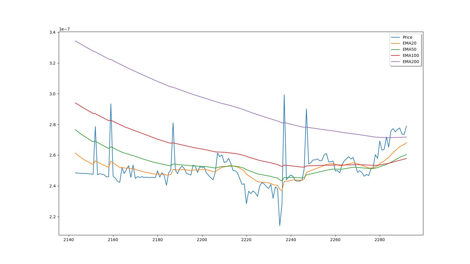 SproutsExtreme Exponential Moving Averages