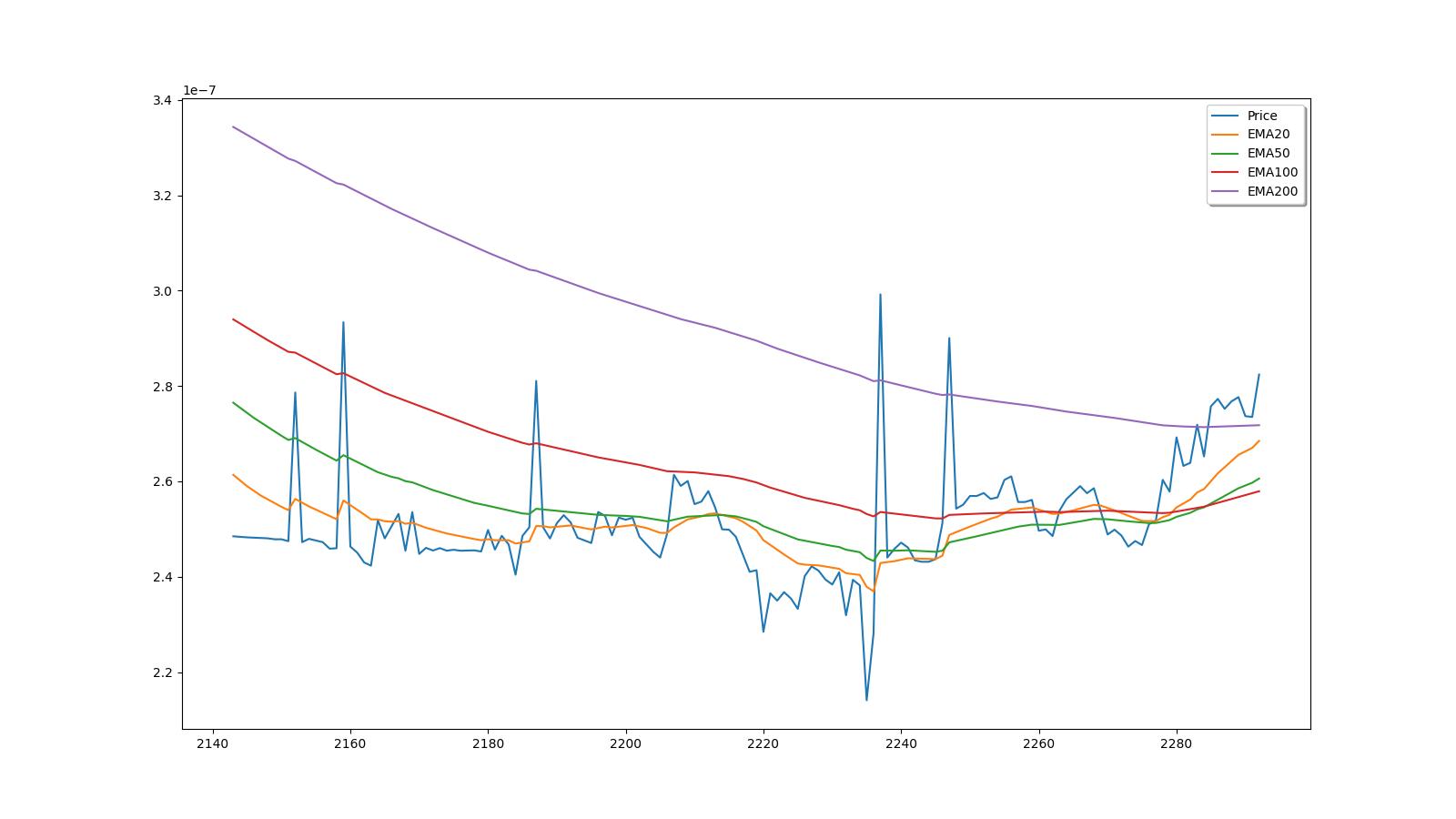 SproutsExtreme Exponential Moving Averages