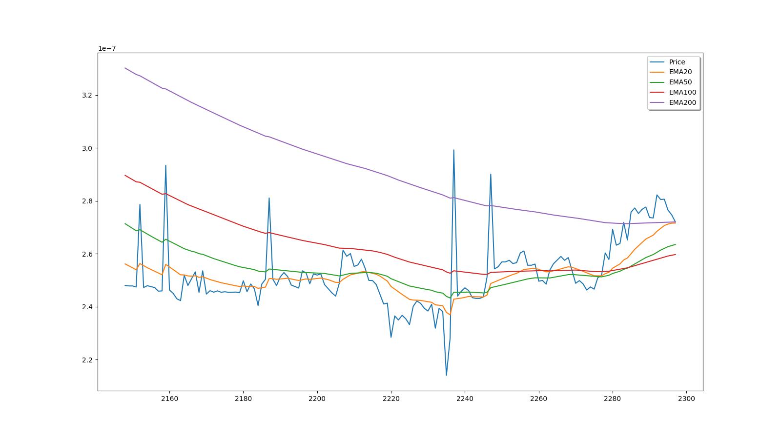 SproutsExtreme Exponential Moving Averages