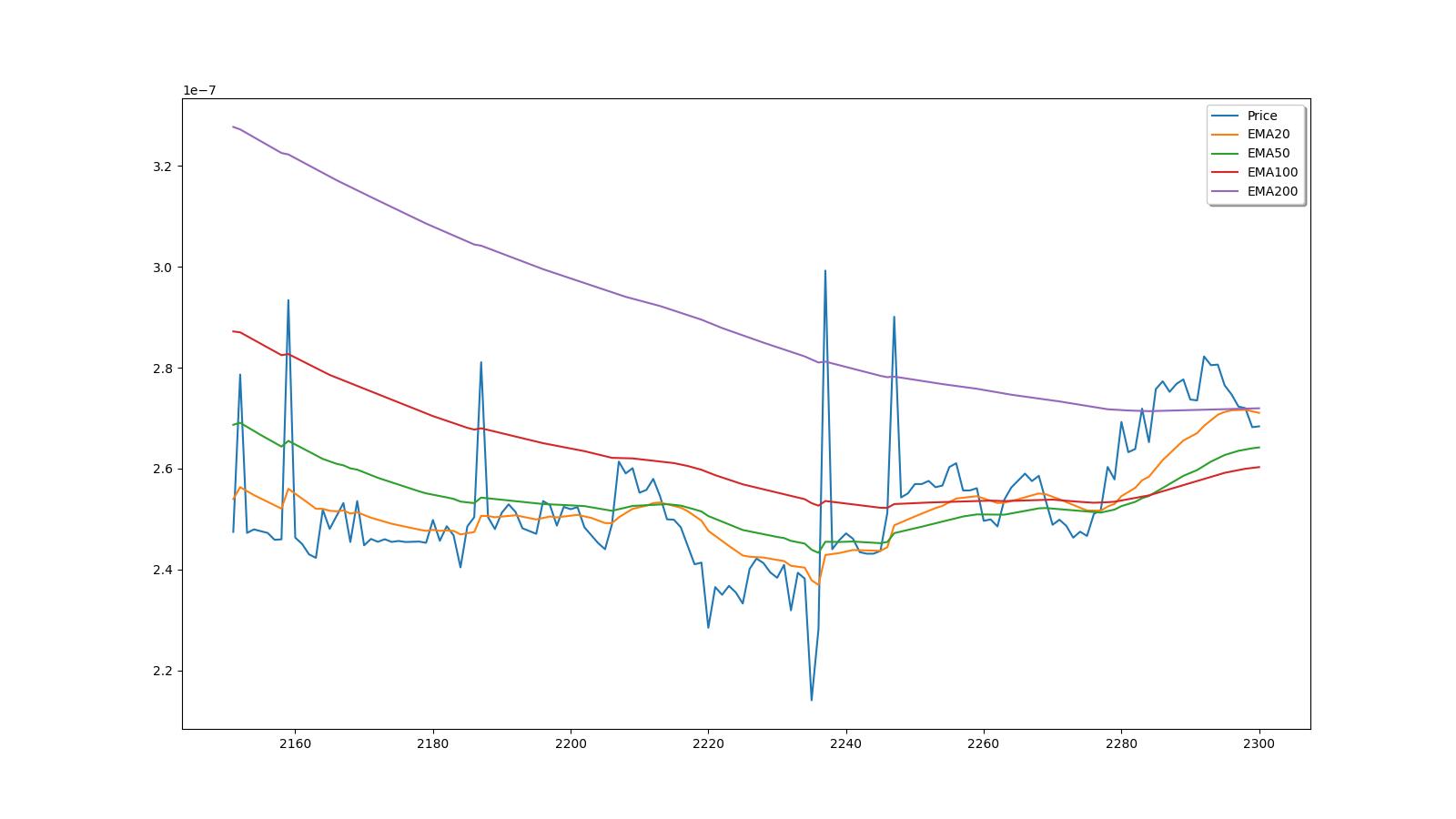 SproutsExtreme Exponential Moving Averages