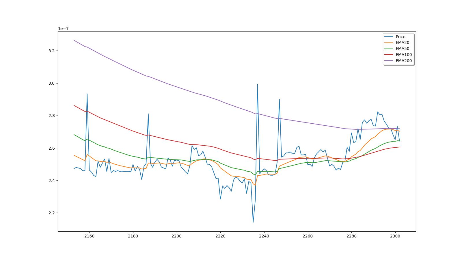 SproutsExtreme Exponential Moving Averages