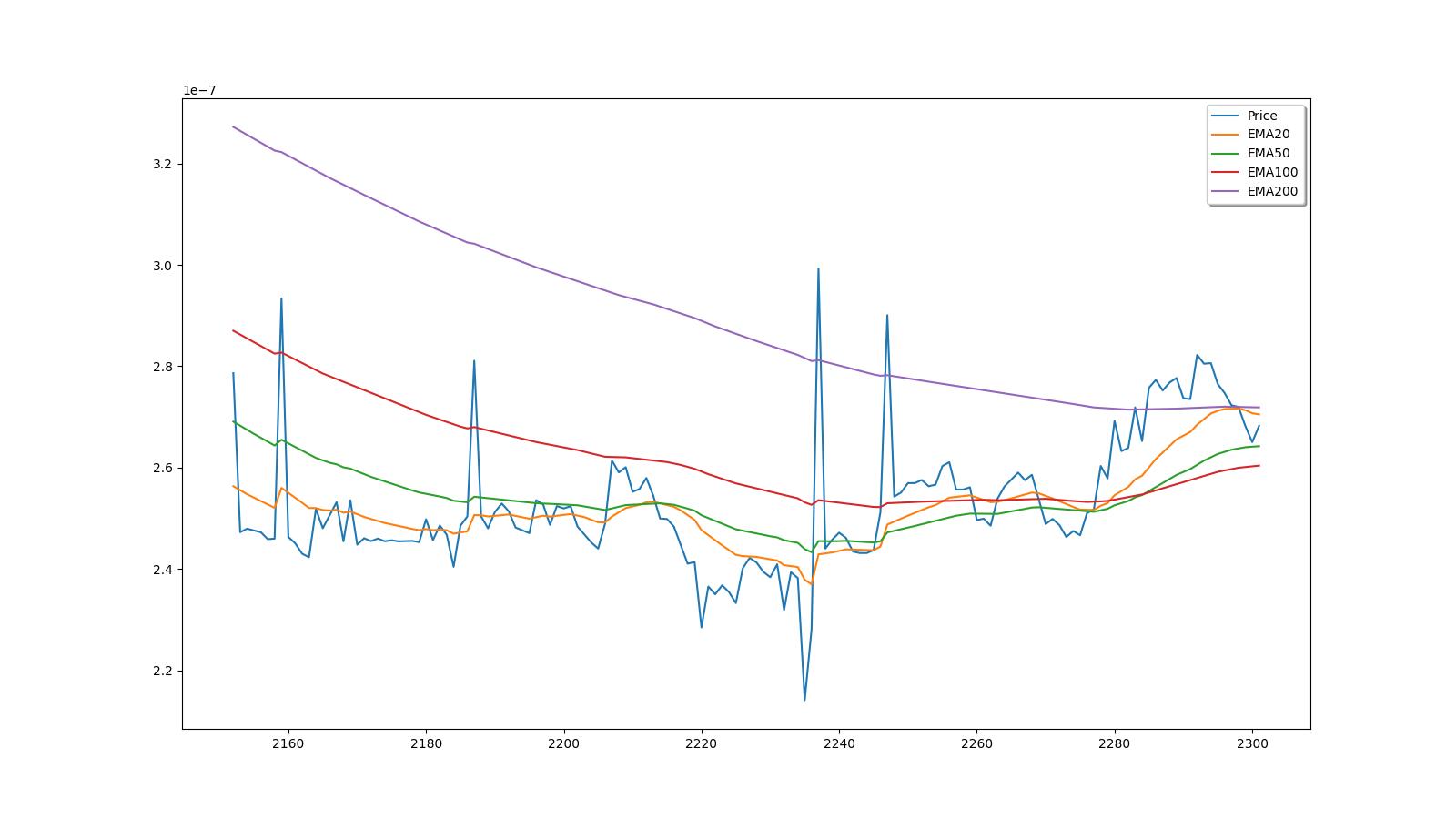 SproutsExtreme Exponential Moving Averages