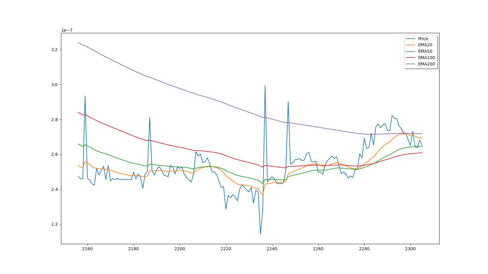 SproutsExtreme Exponential Moving Averages