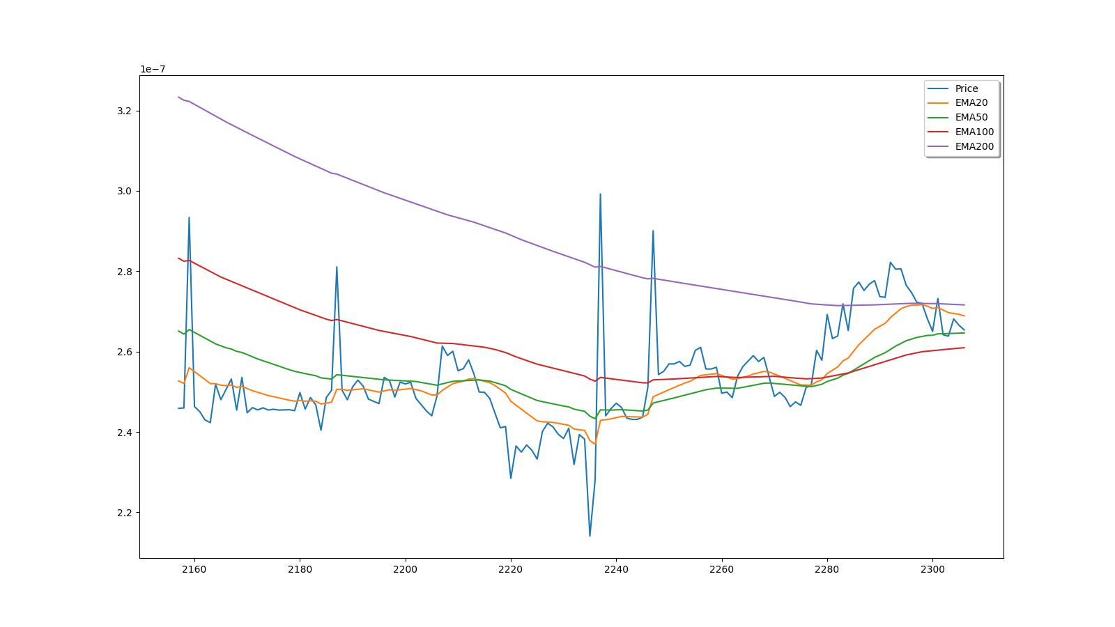SproutsExtreme Exponential Moving Averages