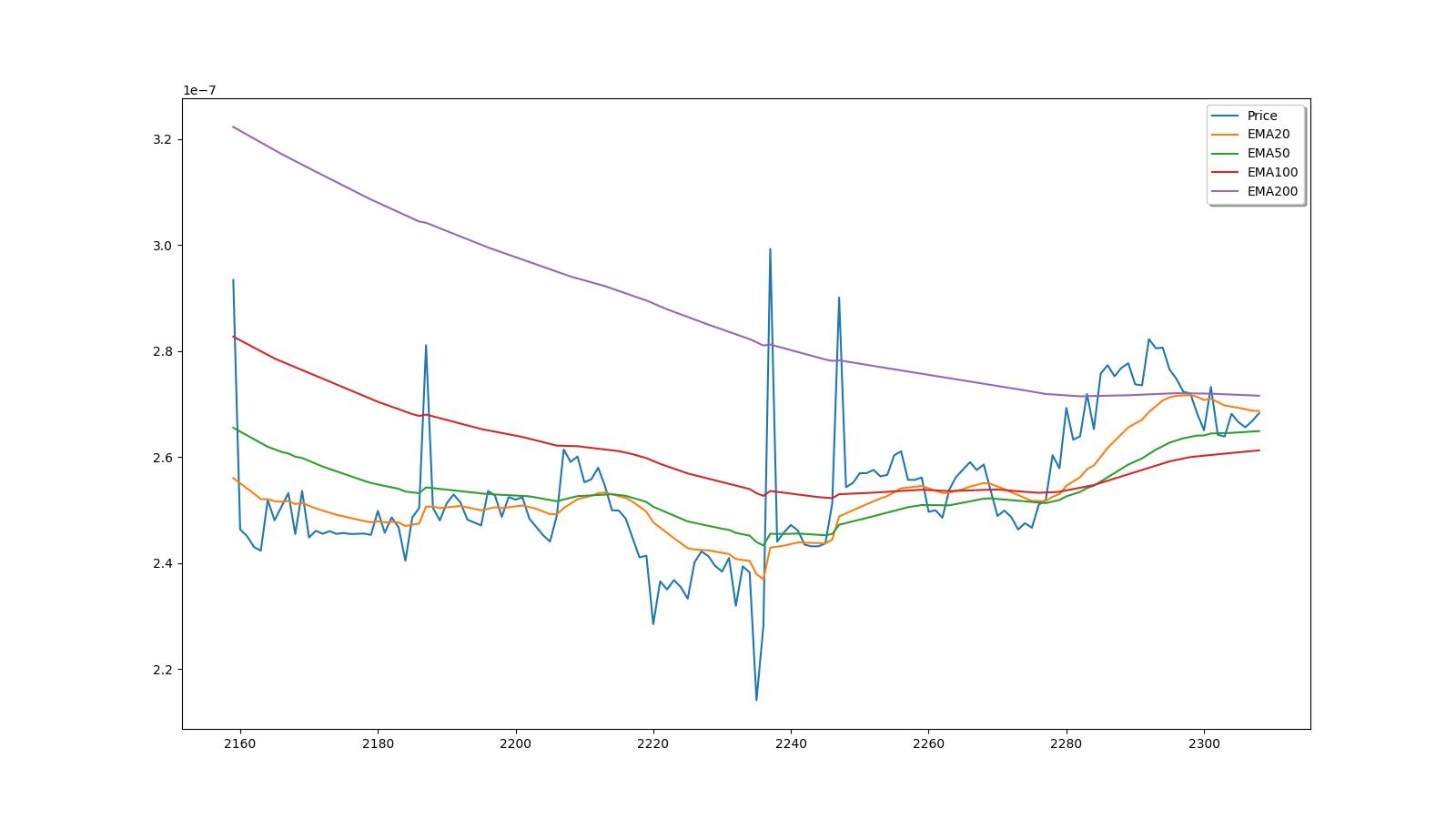 SproutsExtreme Exponential Moving Averages