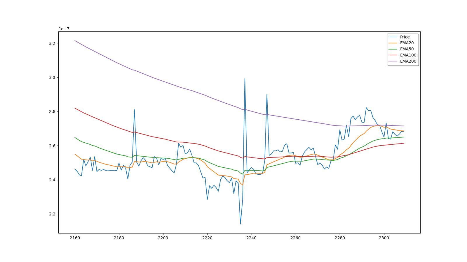 SproutsExtreme Exponential Moving Averages