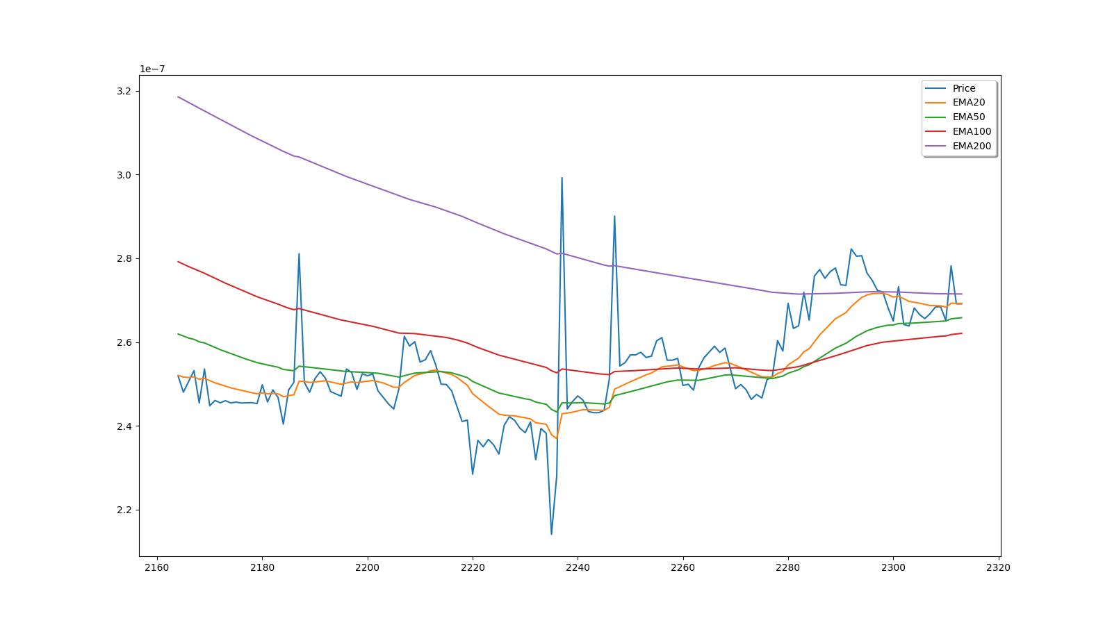 SproutsExtreme Exponential Moving Averages