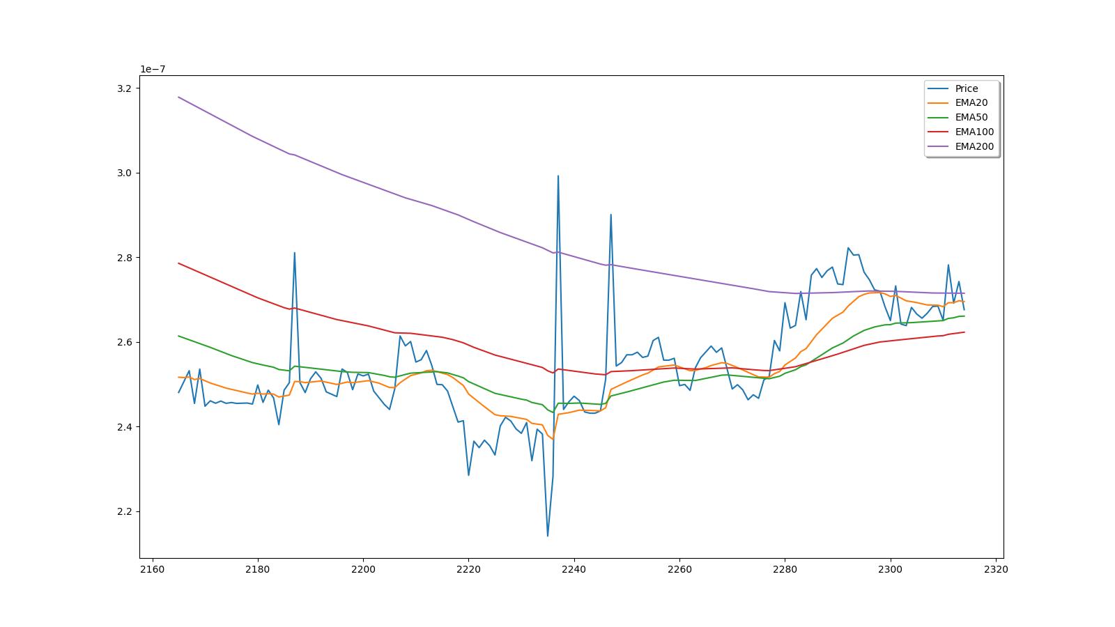 SproutsExtreme Exponential Moving Averages