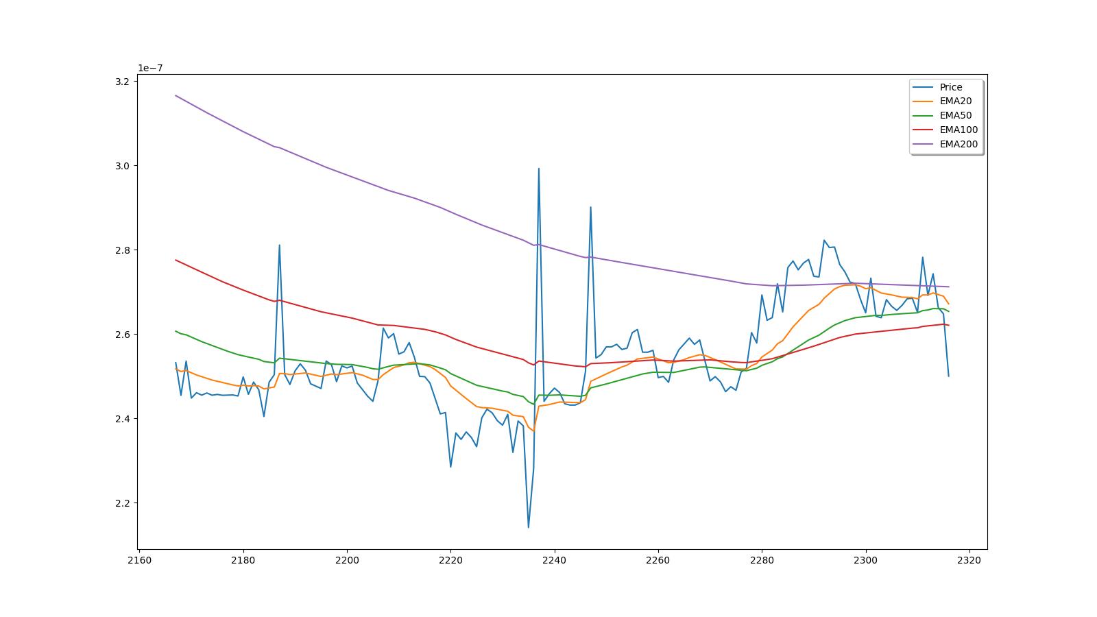 SproutsExtreme Exponential Moving Averages