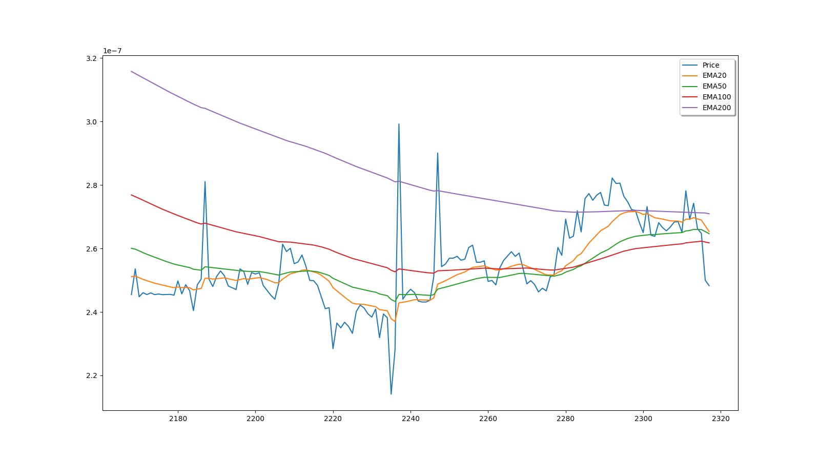SproutsExtreme Exponential Moving Averages
