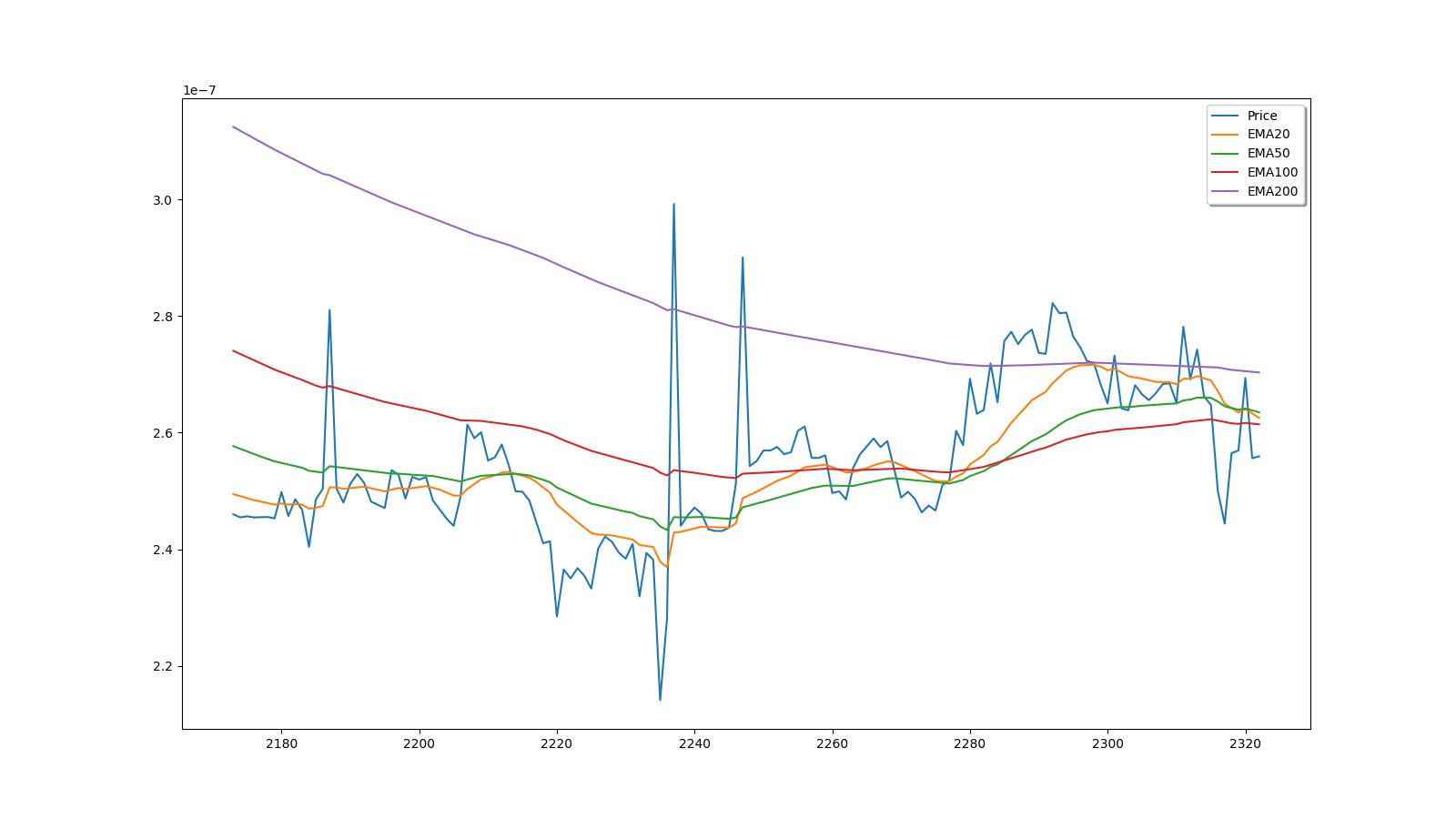 SproutsExtreme Exponential Moving Averages