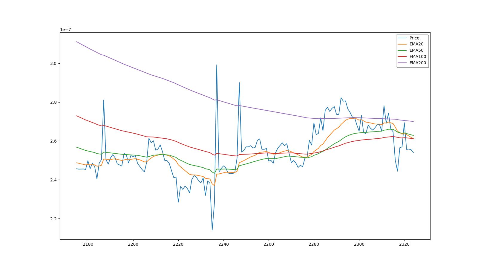 SproutsExtreme Exponential Moving Averages