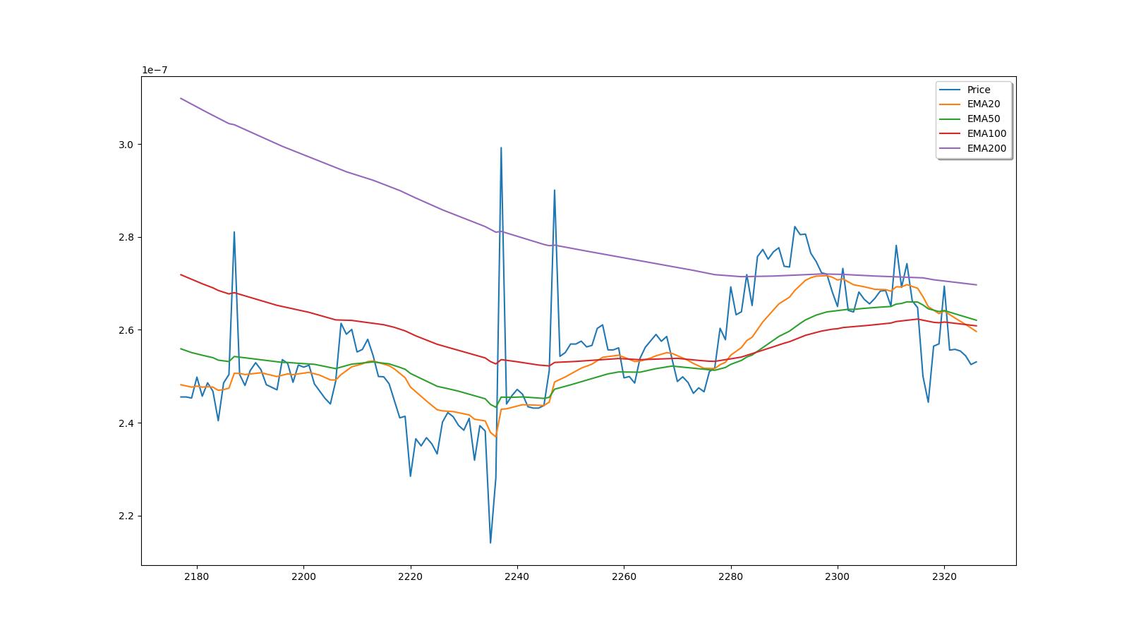 SproutsExtreme Exponential Moving Averages