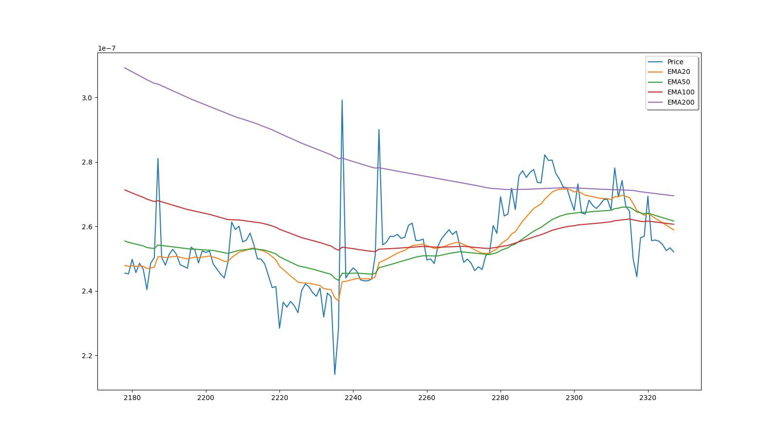 SproutsExtreme Exponential Moving Averages