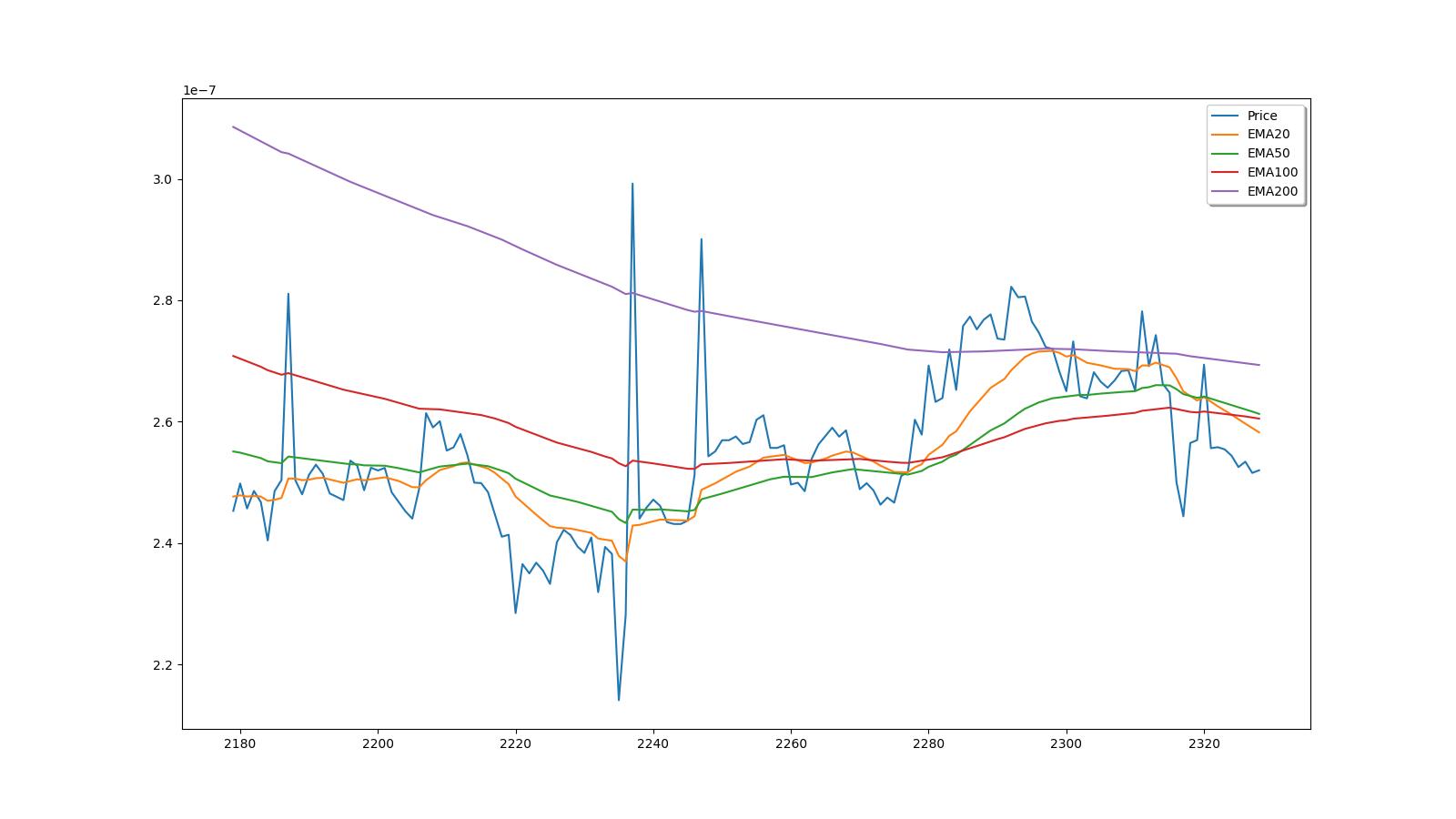 SproutsExtreme Exponential Moving Averages