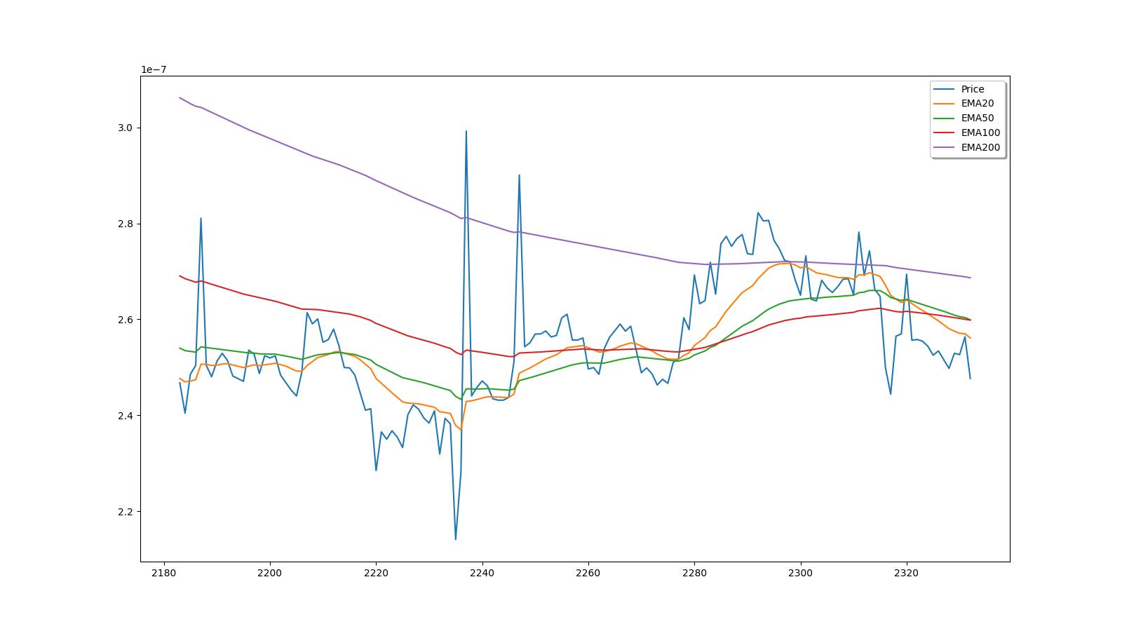 SproutsExtreme Exponential Moving Averages