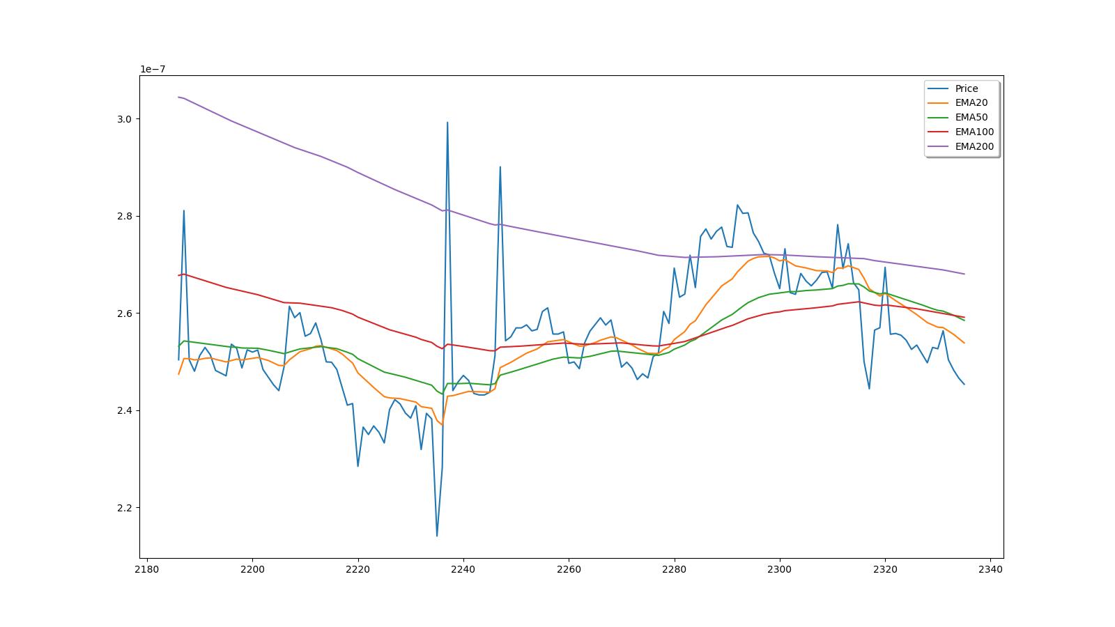 SproutsExtreme Exponential Moving Averages