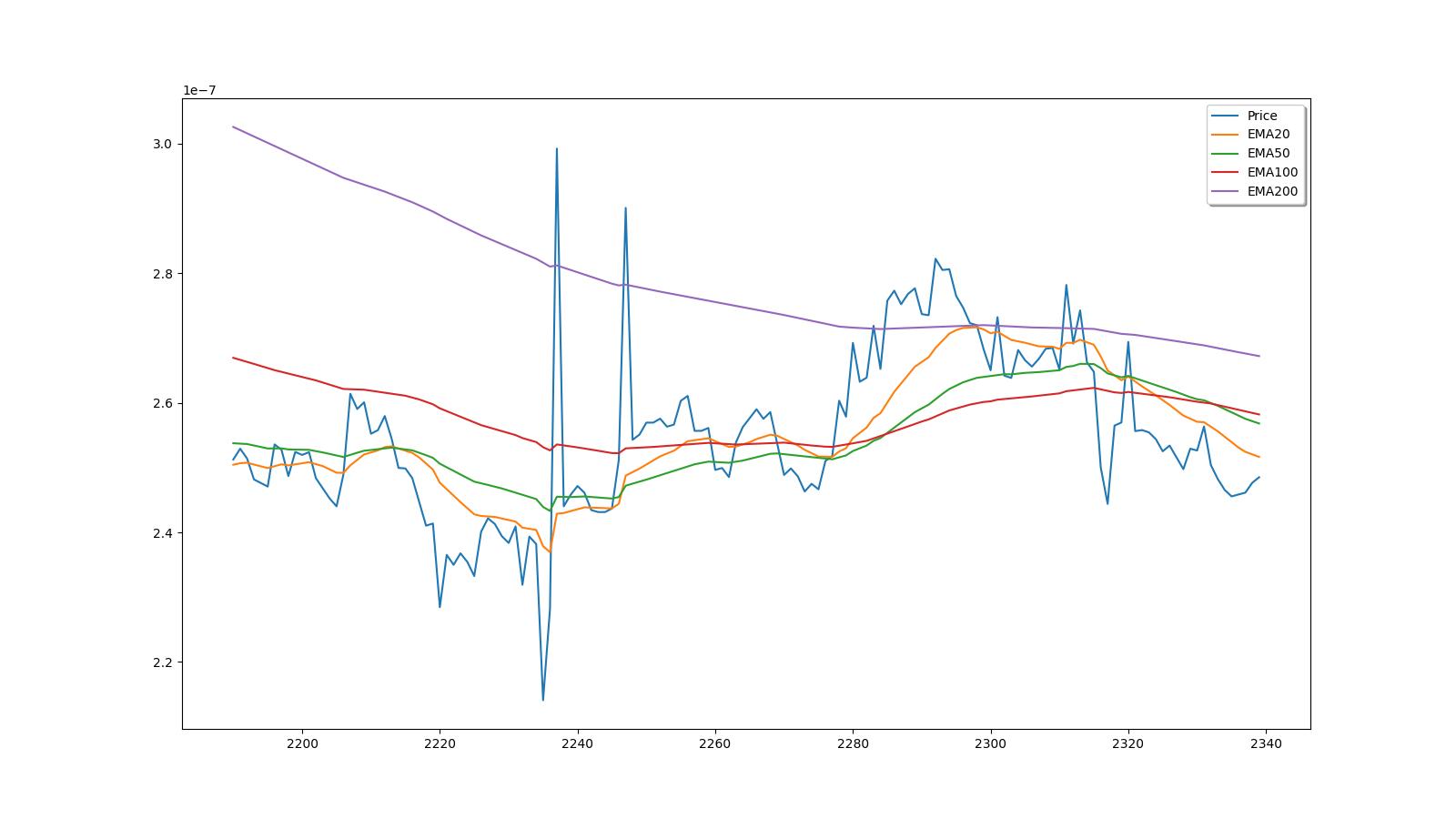 SproutsExtreme Exponential Moving Averages