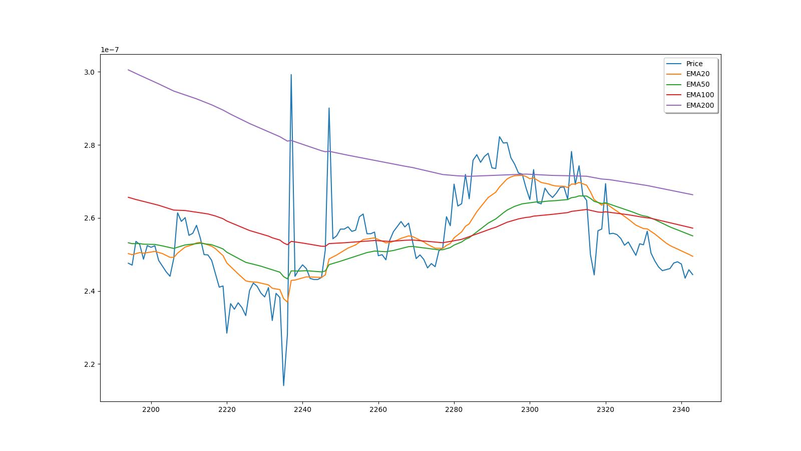 SproutsExtreme Exponential Moving Averages