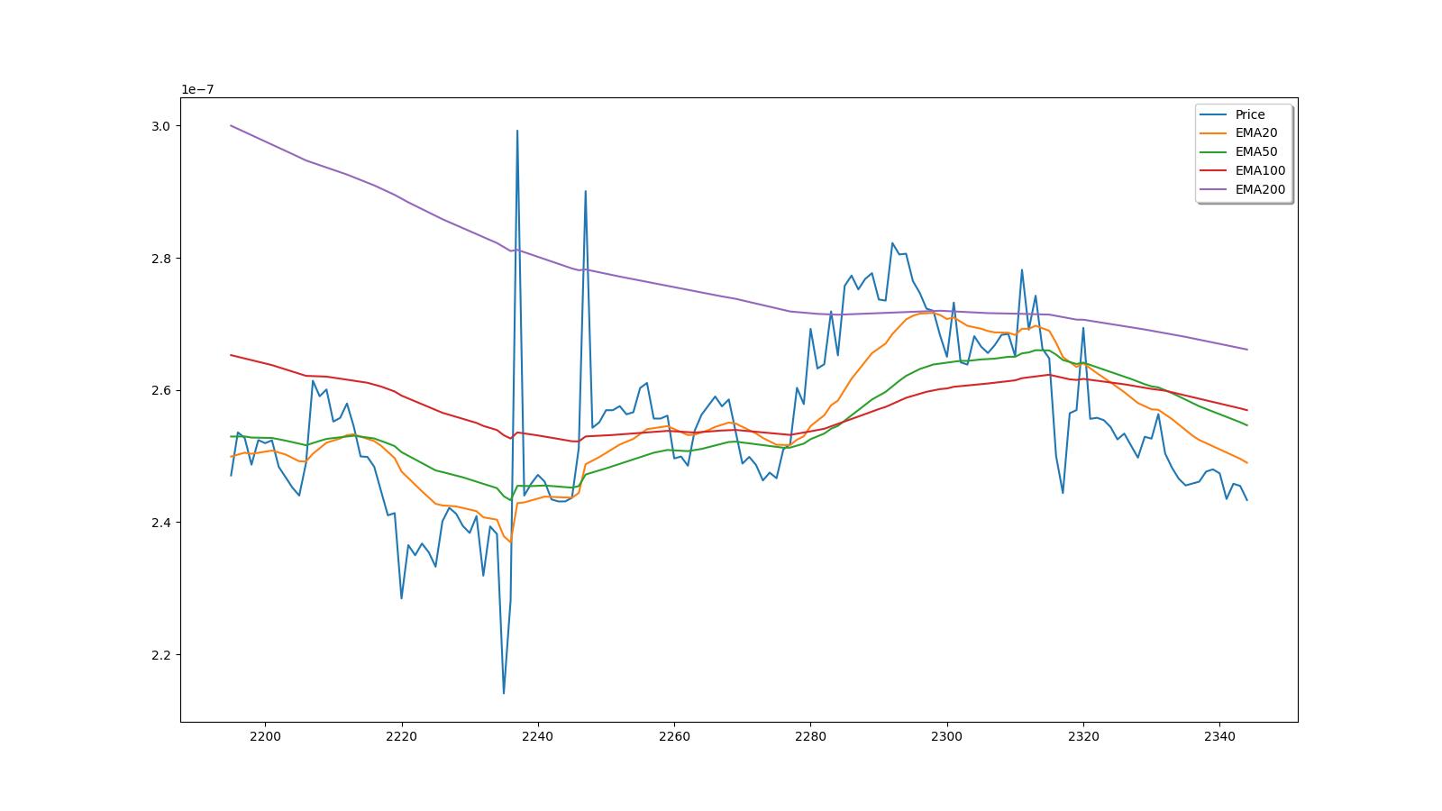 SproutsExtreme Exponential Moving Averages