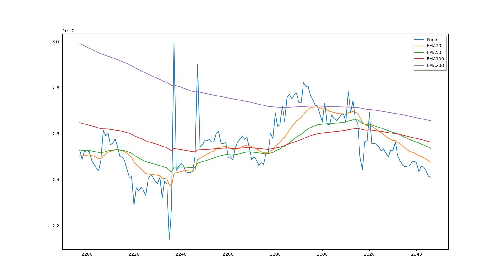 SproutsExtreme Exponential Moving Averages