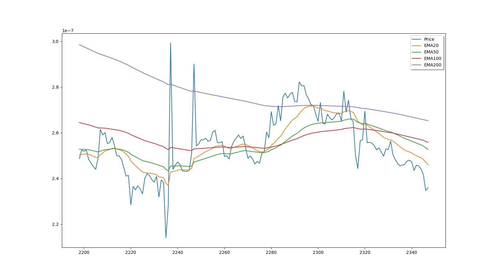 SproutsExtreme Exponential Moving Averages