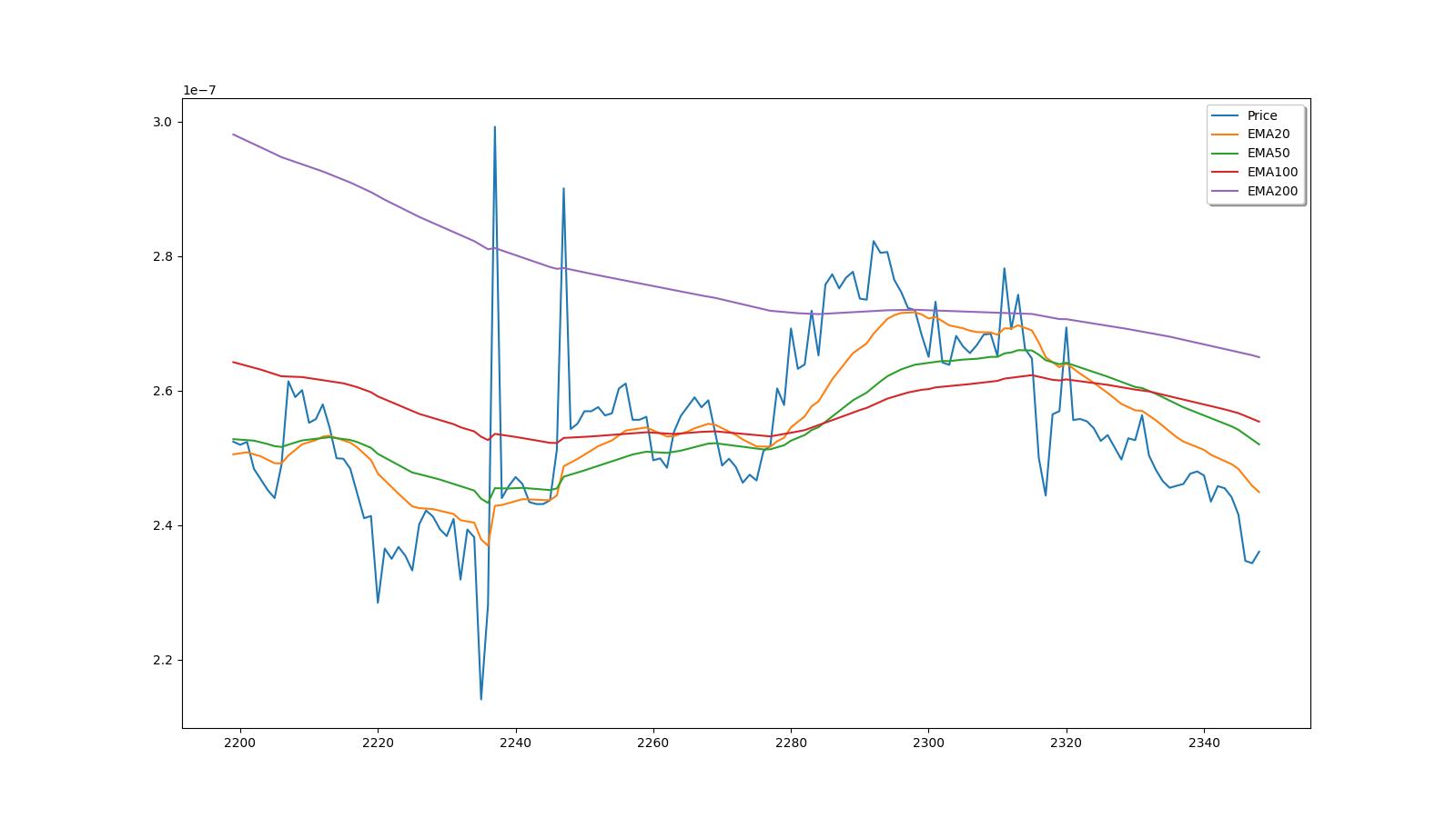 SproutsExtreme Exponential Moving Averages