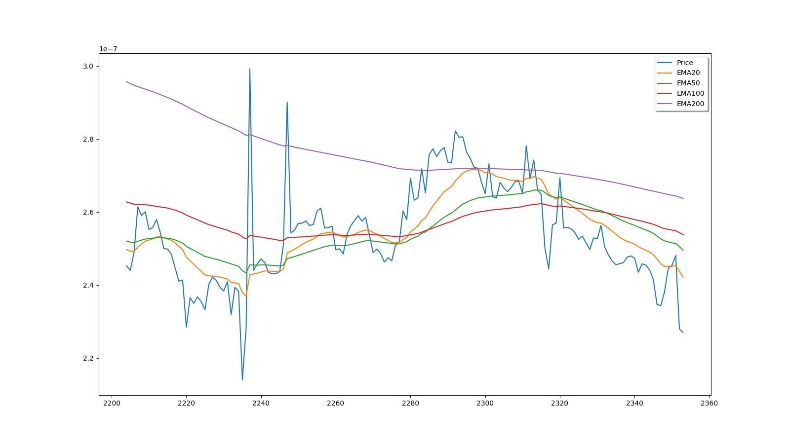 SproutsExtreme Exponential Moving Averages
