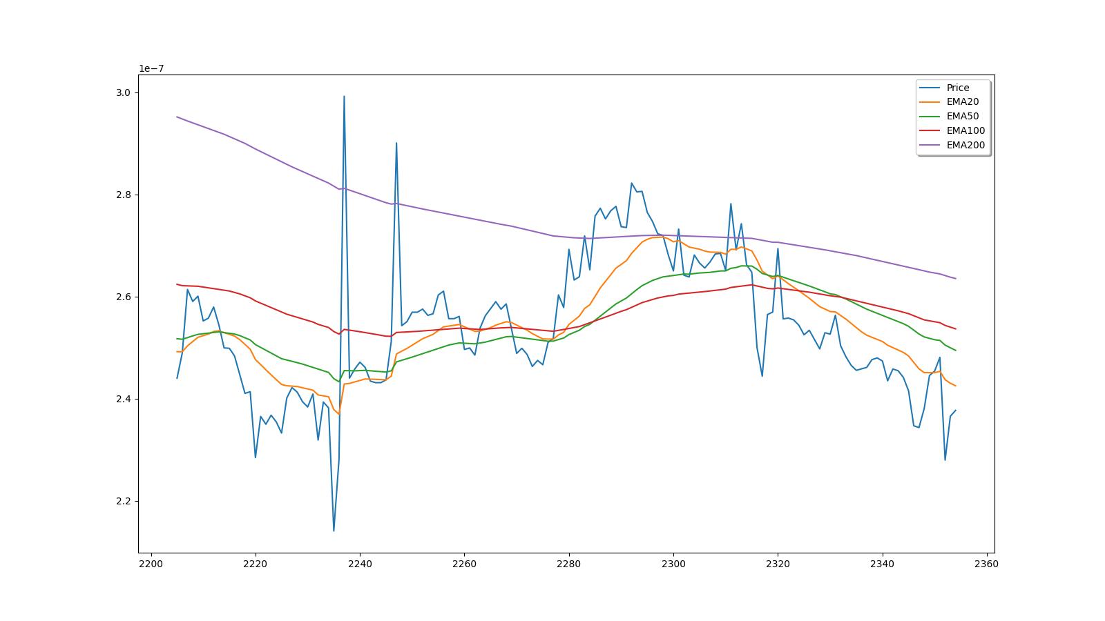 SproutsExtreme Exponential Moving Averages