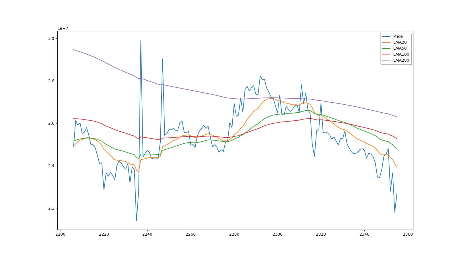 SproutsExtreme Exponential Moving Averages