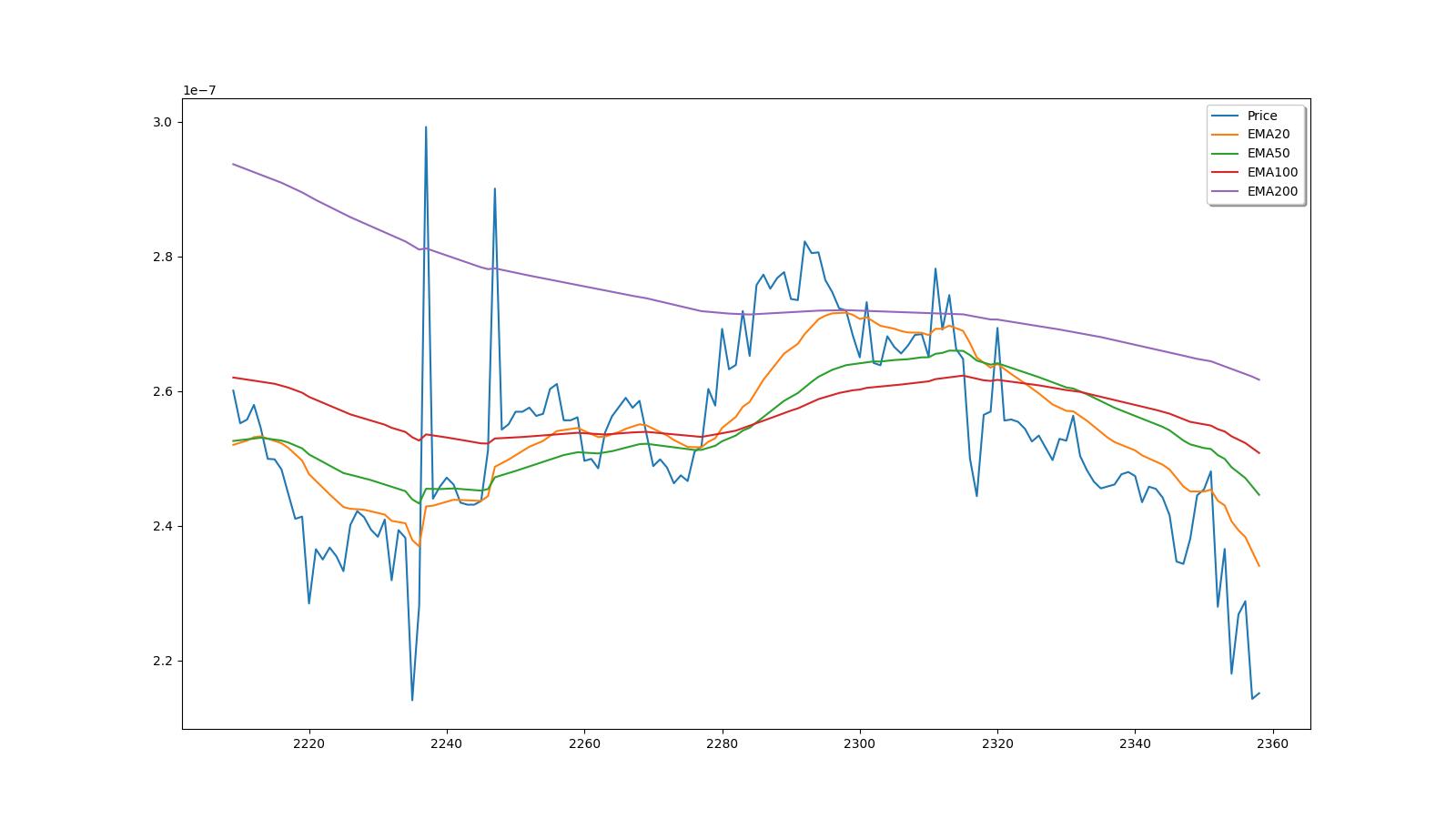 SproutsExtreme Exponential Moving Averages